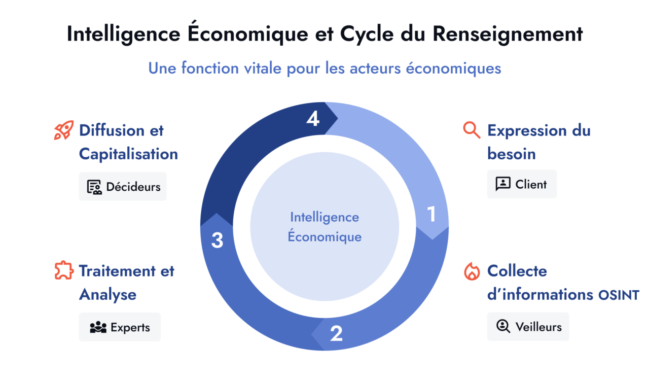 Intelligence Économique - SYNFIE